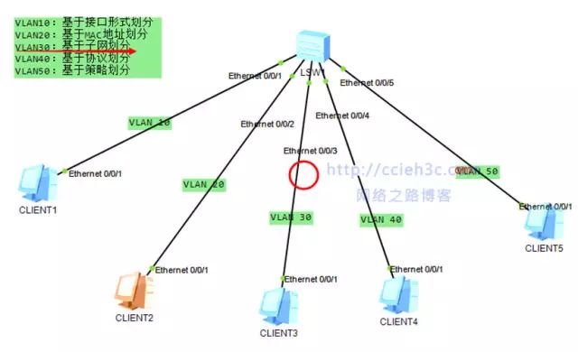 五种划分vlan的方式_vlan划分方法-CSDN博客