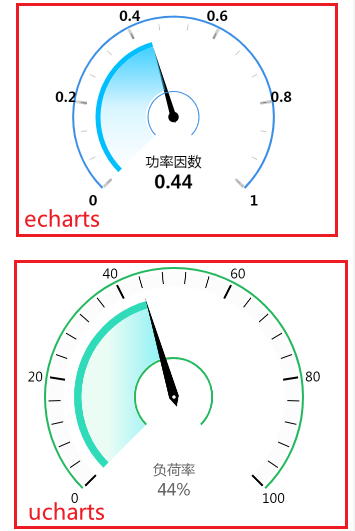 使用ucharts和echarts制作仪表盘_u-echarts-CSDN博客