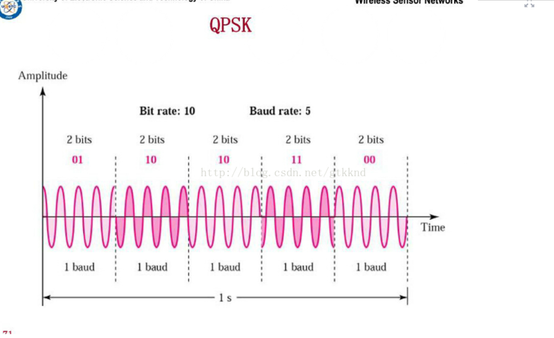 无线通信——调制与编码_32qam-CSDN博客