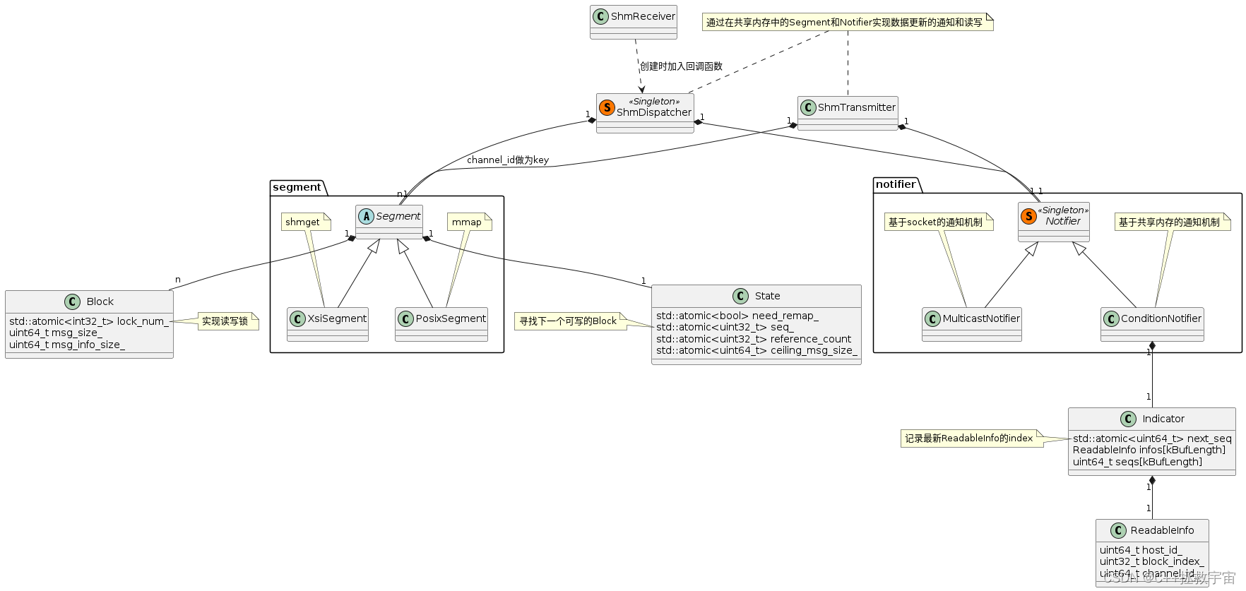 Apollo CyberRT共享内存传输_cyber rt 内存管理-CSDN博客