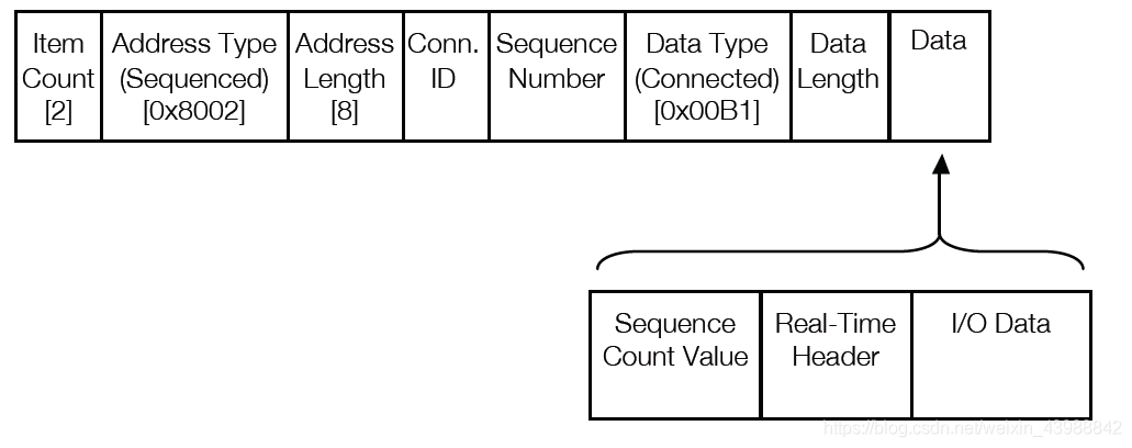CIP (基于EtherNet/IP) 协议_cip协议-CSDN博客