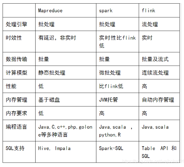 Spark和flink是什么、区别、共同点以及替换性spark Flink Csdn博客