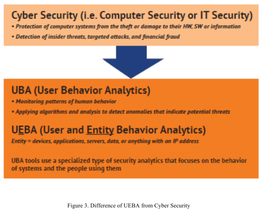 检测用户中的异常--UEBA方法_ueba的用户上网异常行为分析方案总结-CSDN博客