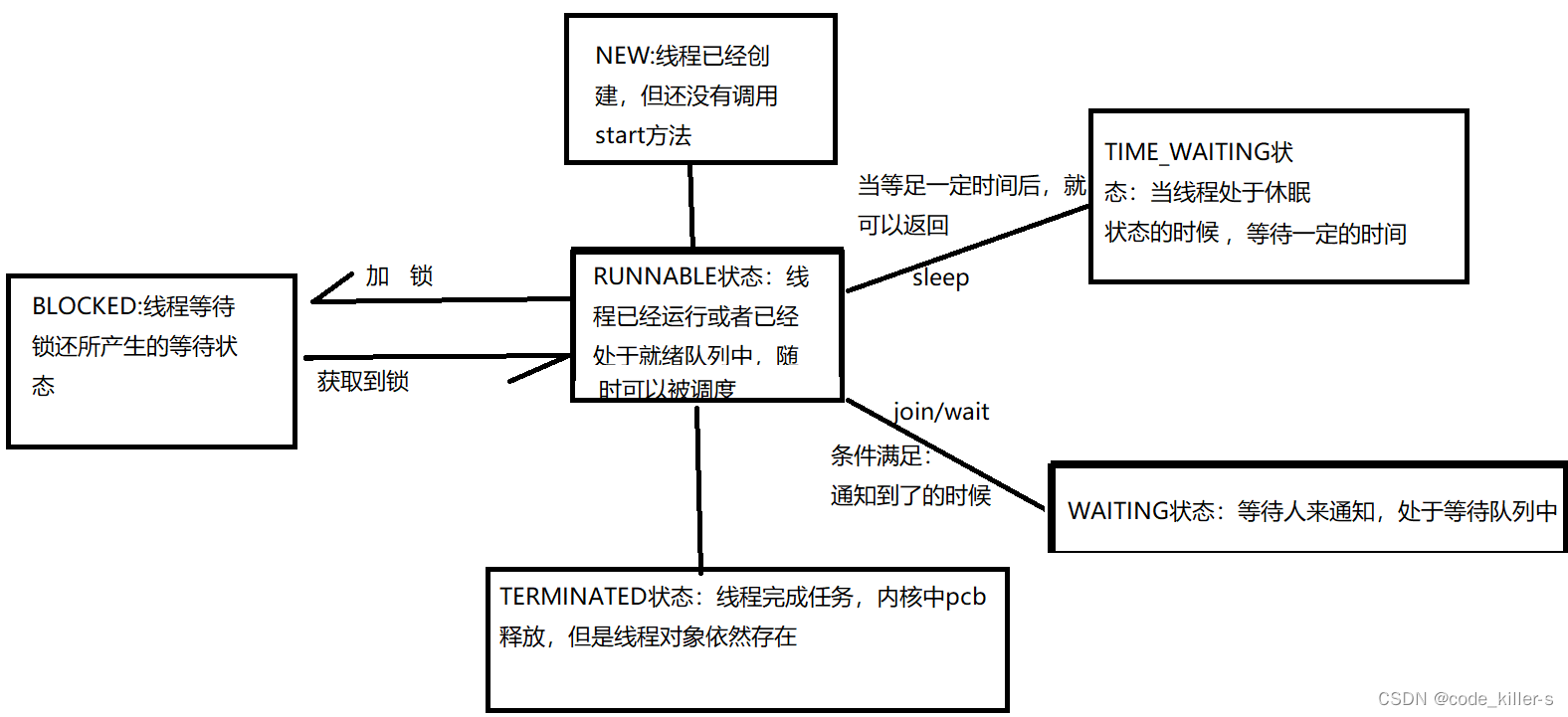 Java线程的几种类型java中 线程类型 Csdn博客