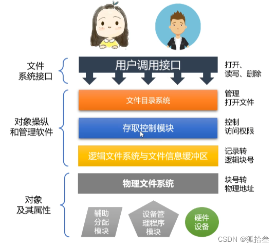 文件管理（操作系统篇笔记）c文件管理系统摘要 Csdn博客