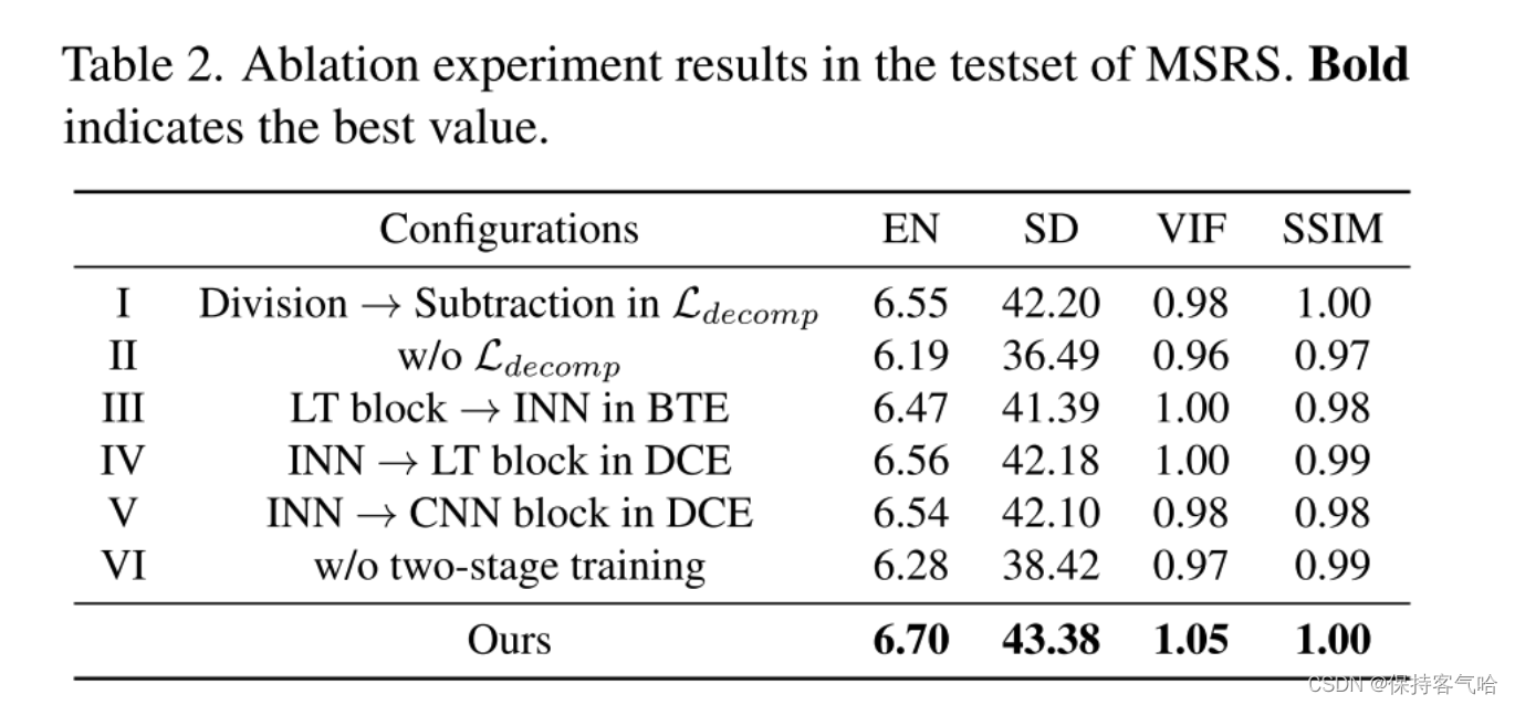CDDFuse: Correlation-Driven Dual-Branch Feature Decomposition for Multi-Modality Image Fusion-CSDN博客