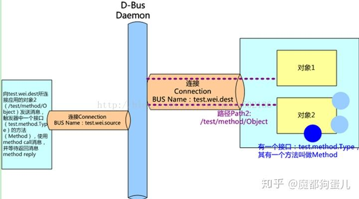 一、从零认识D-Bus-CSDN博客