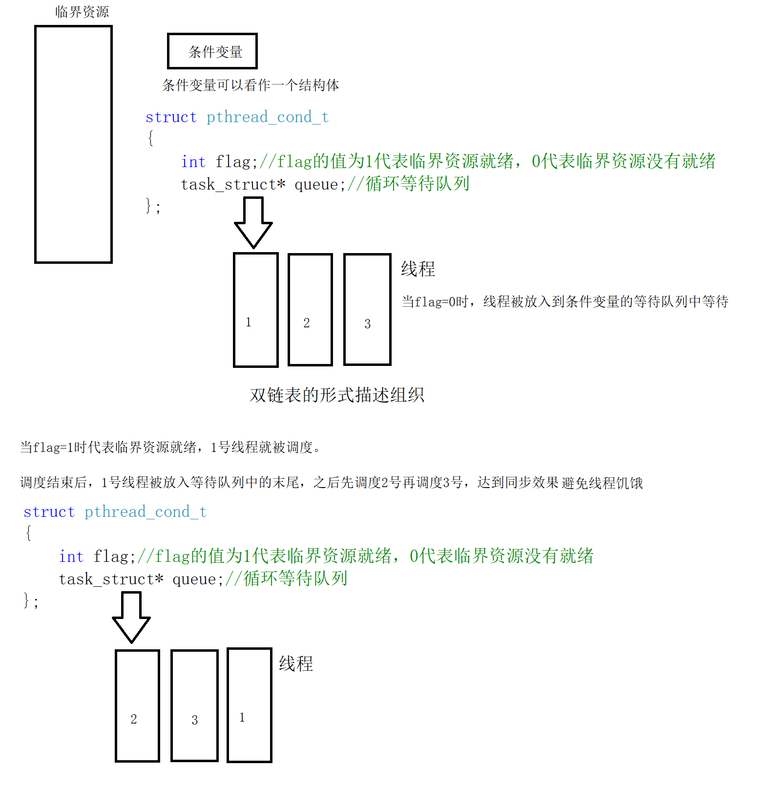 Linux_线程同步(条件变量(pthread_cond_t)实现线程同步_POSIX信号量sem_t实现线程同步互斥_生产者消费者模型(三种关系，两种角色，一个交易场所)阻塞队列模型_环形 ...