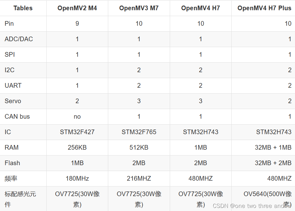 Openmv_openmv兼容ocr吗-CSDN博客