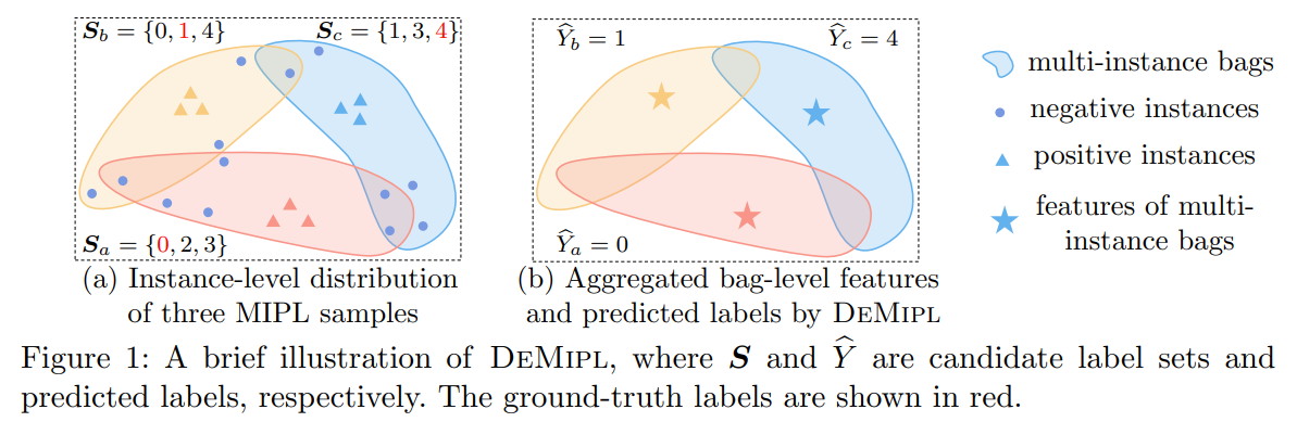 论文阅读 (92)：Disambiguated Attention Embedding for Multi-Instance Partial-Label Learning (2023 ...
