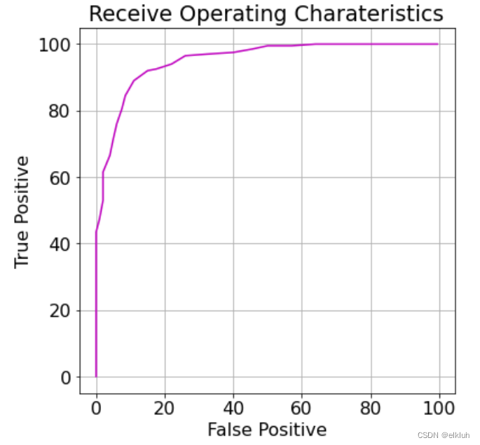 ROC 曲线讲解 （Receiver Operarating Curve）_阻断elisa中roc曲线-CSDN博客