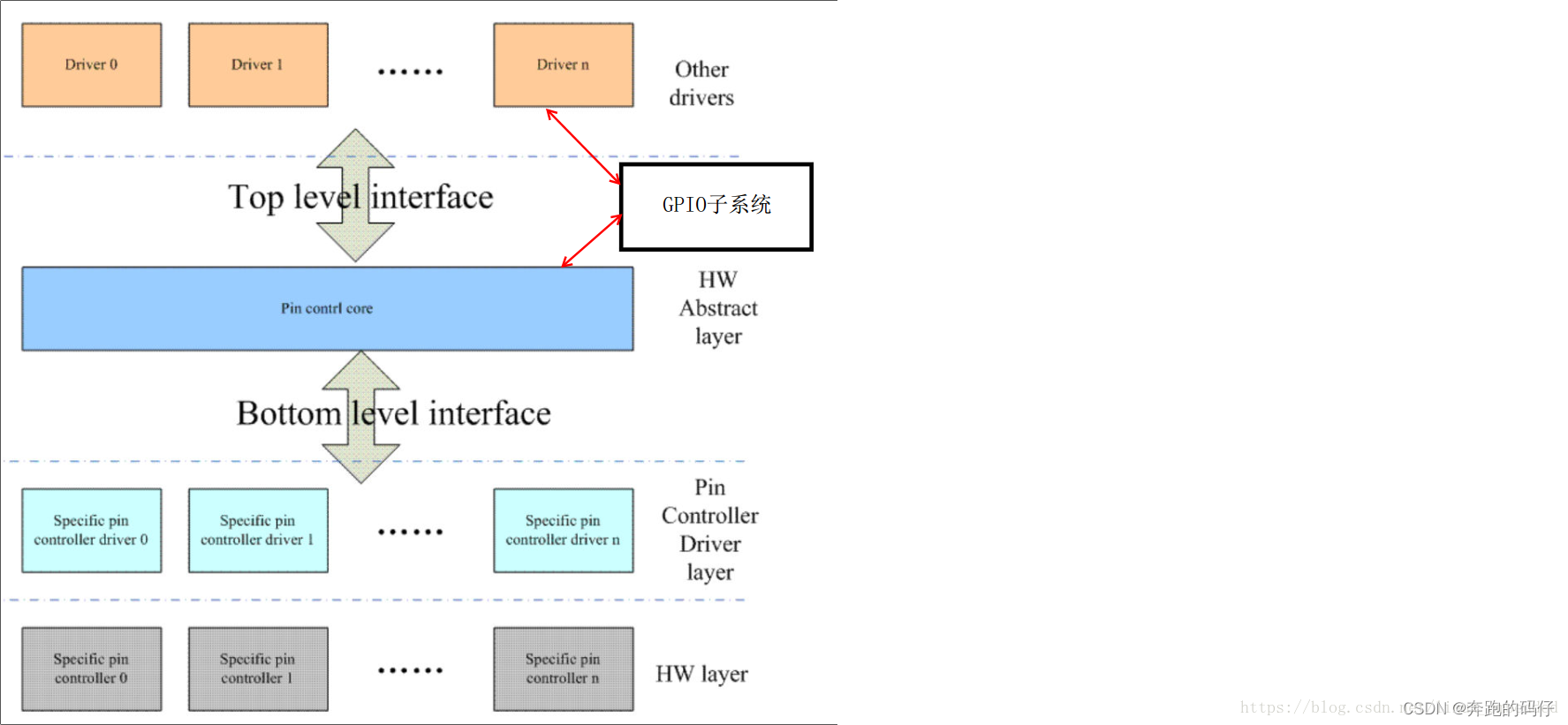 嵌入式Linux开发|pinctrl子系统-CSDN博客