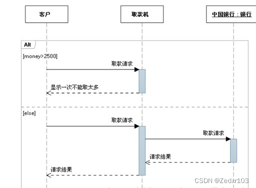 时序图（sequence chart）-CSDN博客