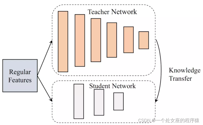 AI：模型蒸馏/知识蒸馏(Knowledge Distilling,KD)算法的简介、案例应用之详细攻略_蒸馏 ai-CSDN博客