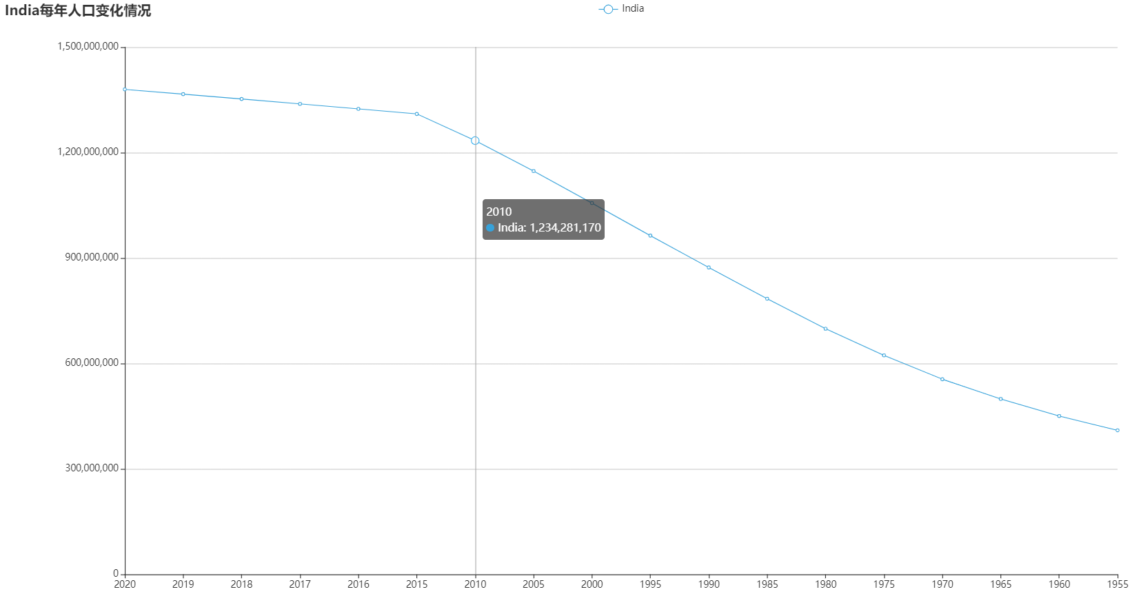 Python+Pyecharts实现1995~2020世界人口分析报告_根据不同年份计算世界人口数量 python-CSDN博客