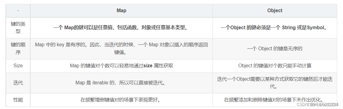 Node Js笔记 Map对象 Nodejs Map Csdn博客