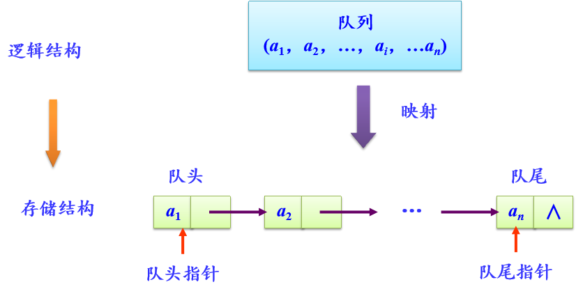 【数据结构与算法】链队和环形队列的基本算本，以及为什么使用环形队列环形队列的数据类型 Csdn博客