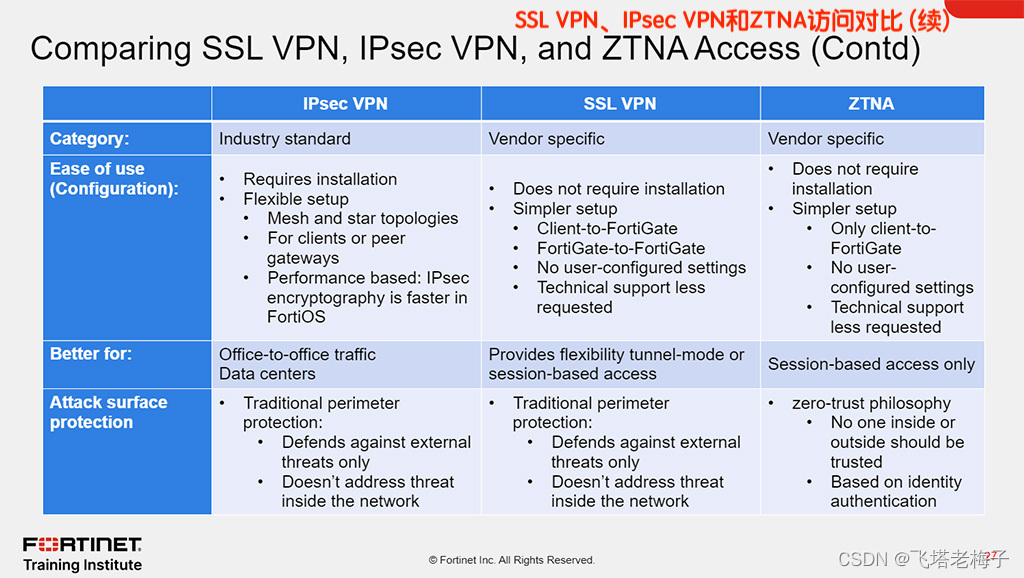 教程篇(7.2) 15. 零信任网络访问ZTNA & FortiGate基础设施 Fortinet网络安全专家 NSE4_nse ztna ...