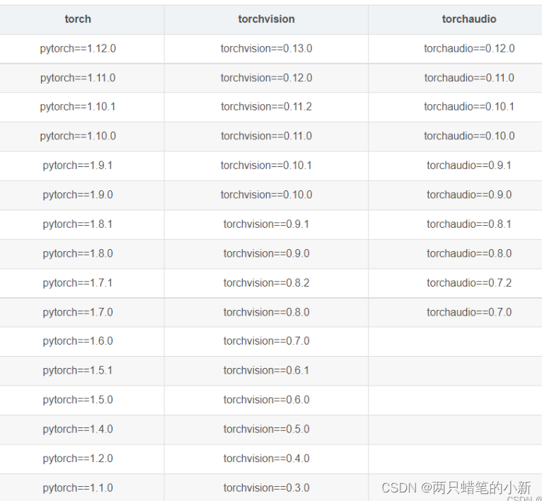 ModuleNotFoundError: No module named ‘torch.ao‘_modulenotfounderror: no ...