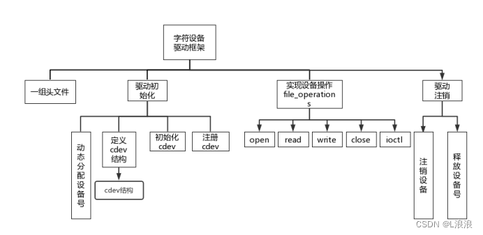 Hdu网安操作系统课程设计 实验四 Linux设备驱动 Linux 驱动程序调用实验 Csdn博客
