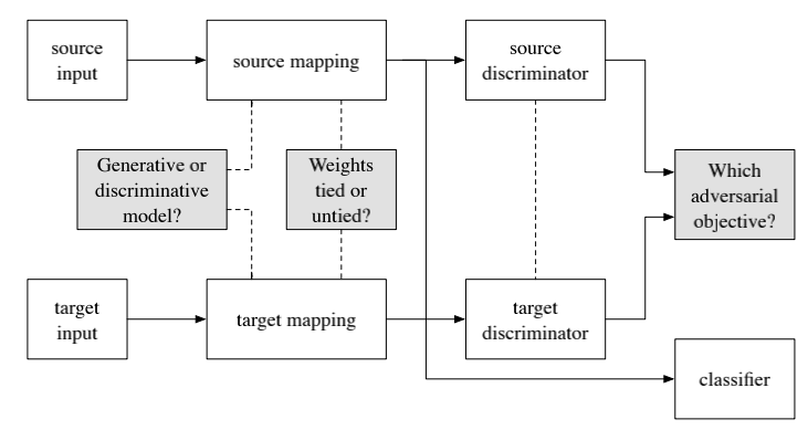 Adversarial Discriminative Domain Adaptation阅读笔记(详细)_adda阅读笔记-CSDN博客