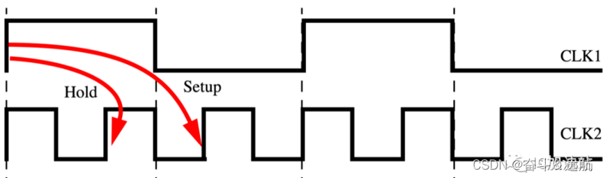 multicycle path的概念和用法-CSDN博客