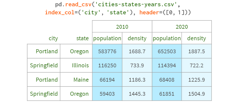 【愚公系列】2023年07月 Pandas数据分析之MultiIndex-CSDN博客