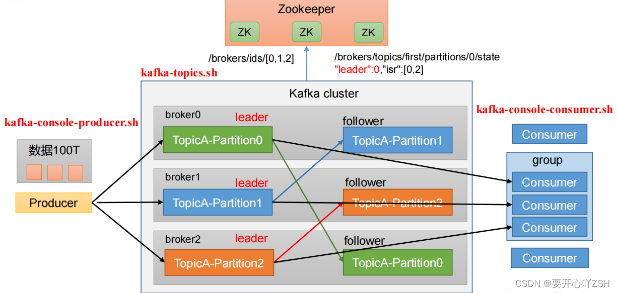 使用命令行的形式操作kafka Kafka生产者消费者命令 Csdn博客