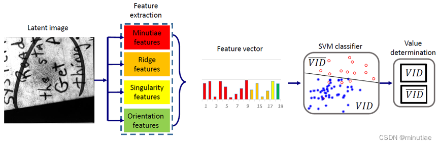 指纹识别综述(6): 现场指纹识别_ace-v过程自动化-CSDN博客
