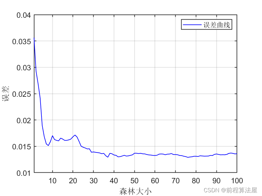 回归区间预测 | Matlab基于分位数随机森林算法(QRF)的回归预测_分位数回归区间预测-CSDN博客