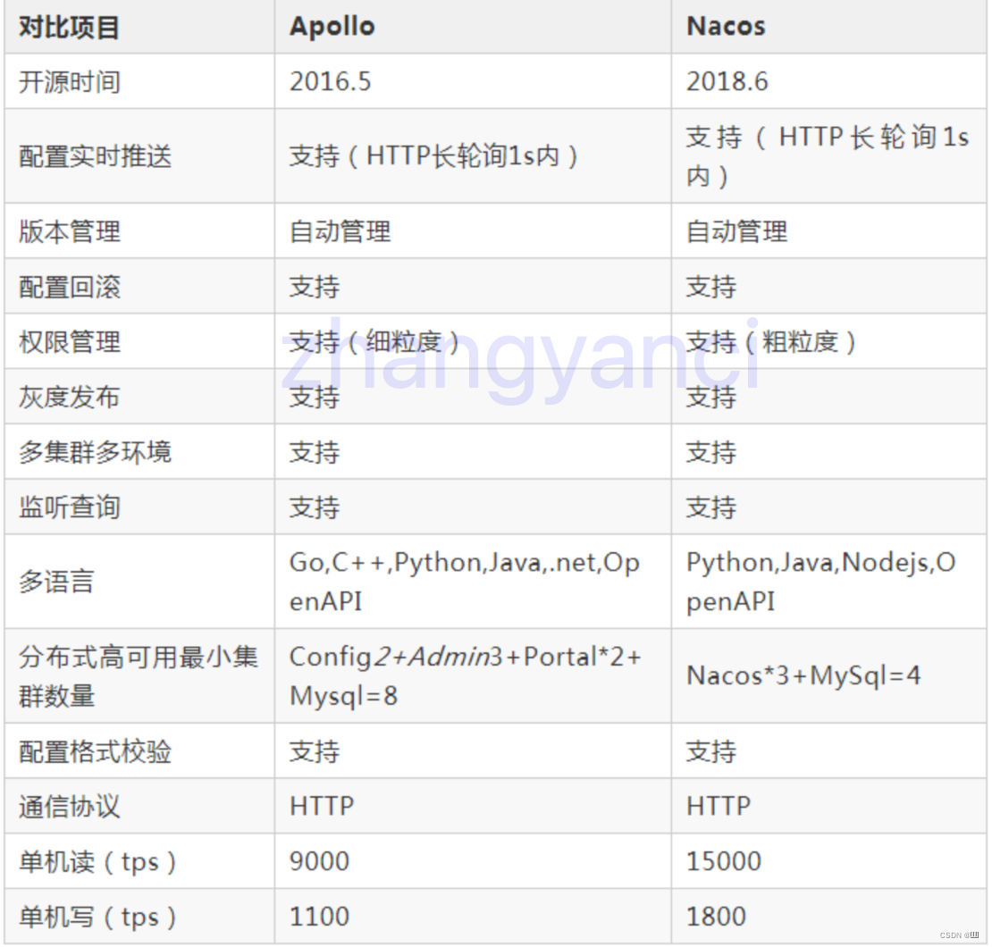 apollo、xxljob、rocketMQ、Redis的一些优劣对比_xxl-job和rabbitmq的区别-CSDN博客