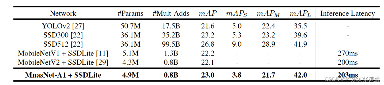 谷歌轻量化网络Mnasnet（神经架构搜索）-CSDN博客