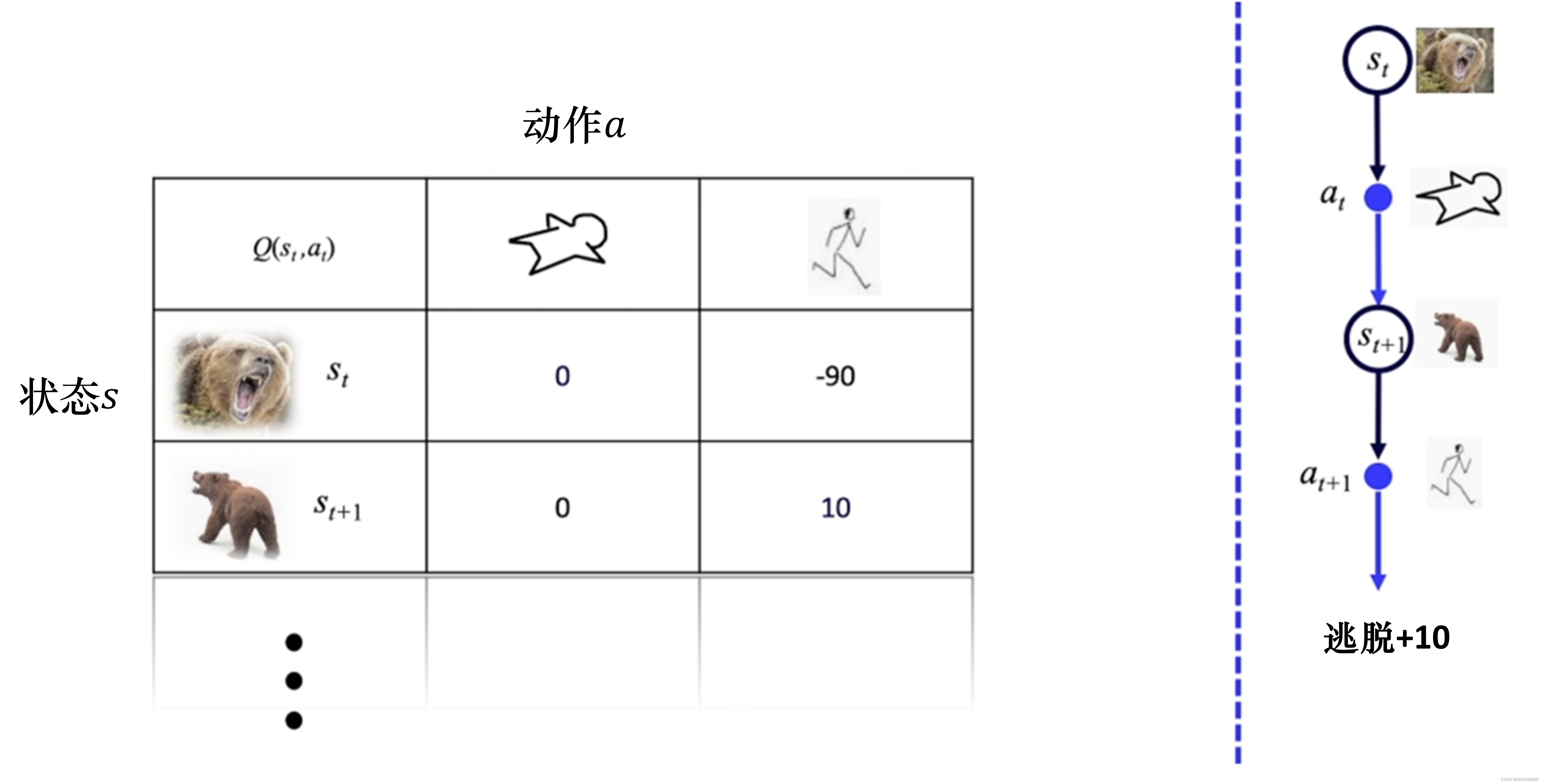 【EasyRL学习笔记】第三章 表格型方法（Q-Table、Sarsa、Q-Learning）-CSDN博客