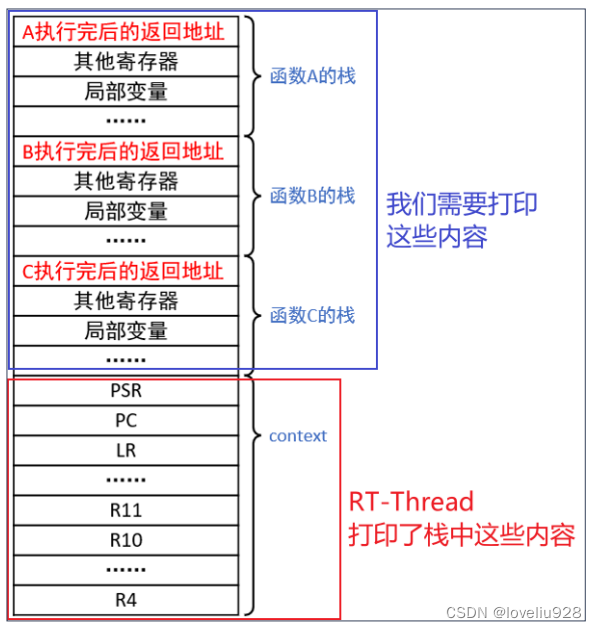 基于rtthread了解c语言函数调用栈rtthread栈回溯 Csdn博客