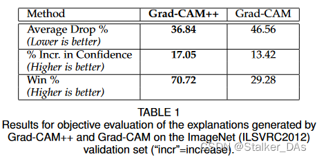 Grad-CAM++: Improved Visual Explanations for Deep Convolutional Networks 论文阅读笔记-CSDN博客