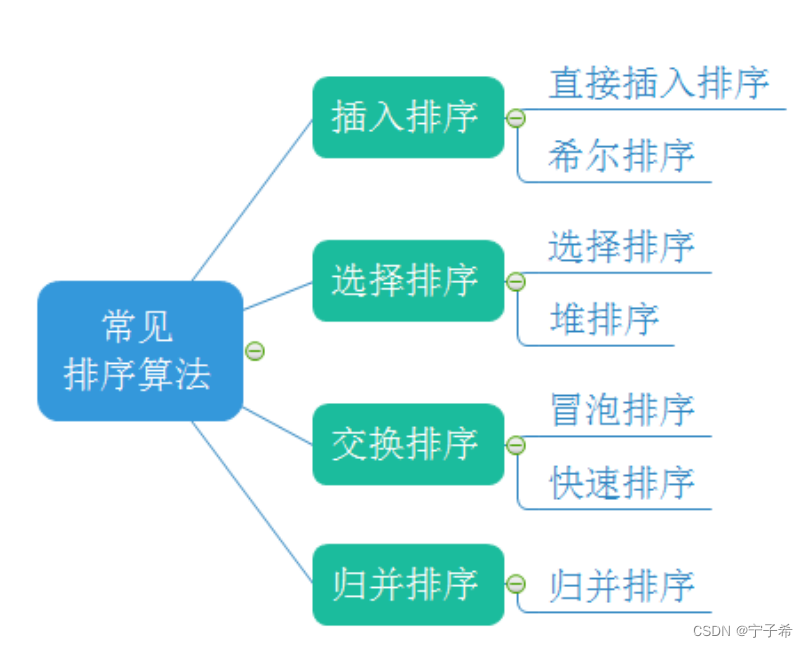 常见的几种排序 Csdn博客