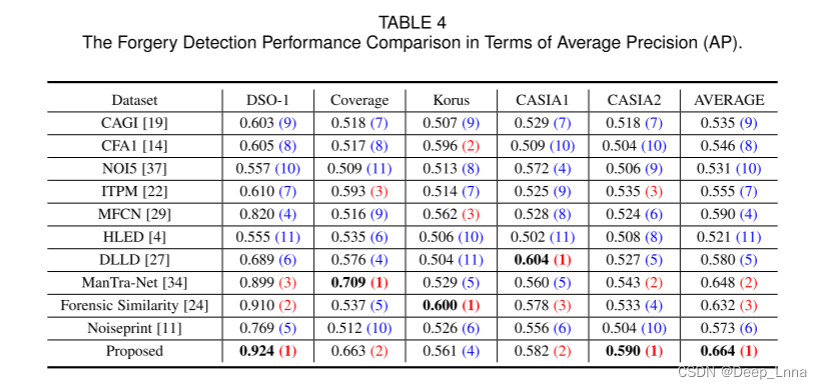 【论文笔记】Towards JPEG-resistant Image Forgery Detection and Localization via Self-supervised Domain ...