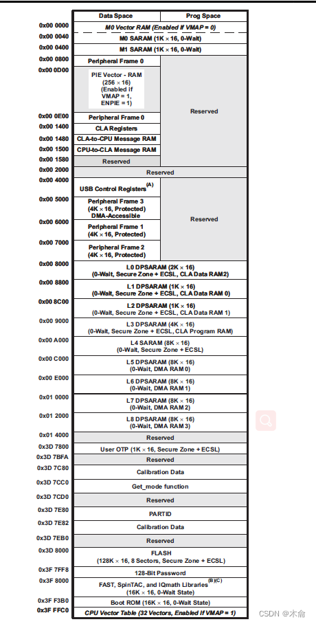 DSP TMS320F2803x、TMS320F2806x CLA开发笔记（代码基于TMS320F28069 详解）_dsp代码讲解-CSDN博客