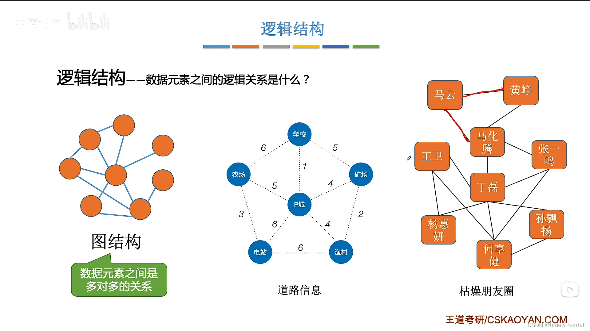 数据结构 绪论 Csdn博客 