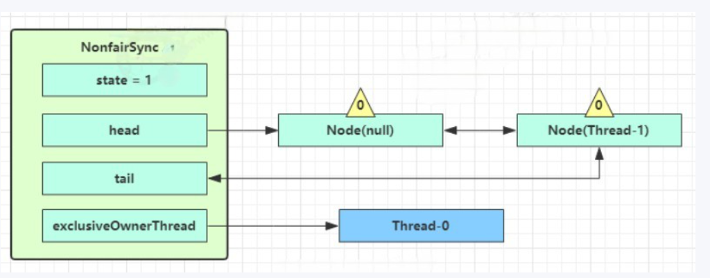 JUC-ReentrantLock_java reentrantlock 锁的范围-CSDN博客