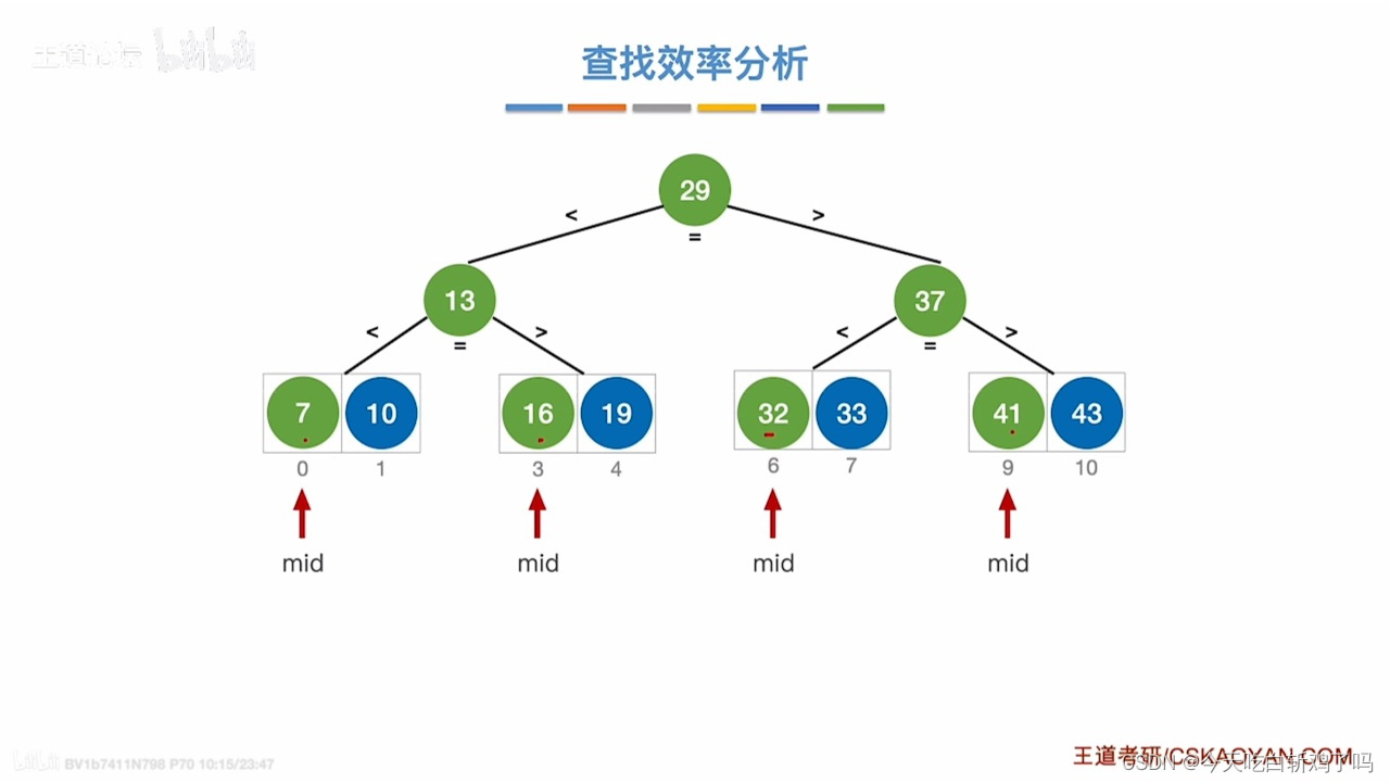 【数据结构复习】如何画折半查找的二叉树折半查找二叉树怎么画 Csdn博客 