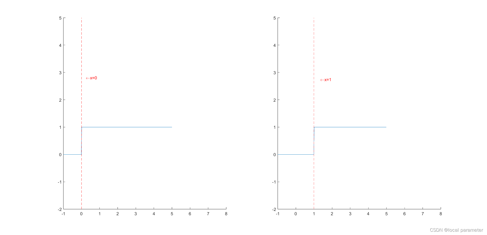 matlab中的stepfun函数和heaviside函数-CSDN博客