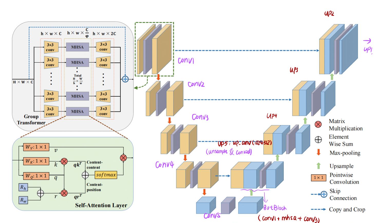 论文阅读笔记-GT U-Net: A U-Net Like Group TransformerNetwork for Tooth Root ...