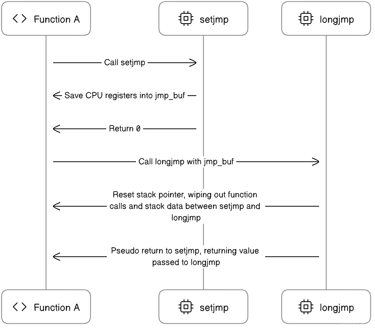 【C/C++ 跳转函数】setjmp 和 longjmp 函数的巧妙运用： C 语言错误处理实践-CSDN博客