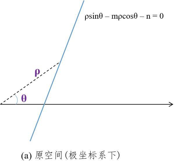 详解 Hough 变换（上）基本原理与直线检测_halcon hough变换的基本原理-CSDN博客