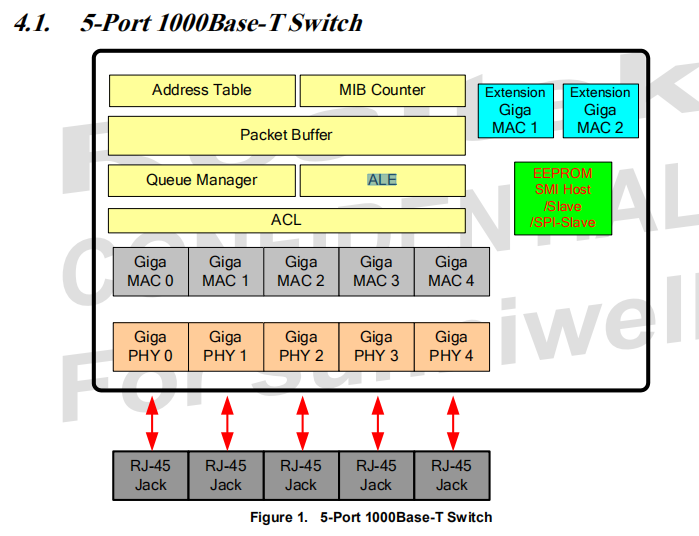 RTL8367学习笔记1——基础知识-CSDN博客