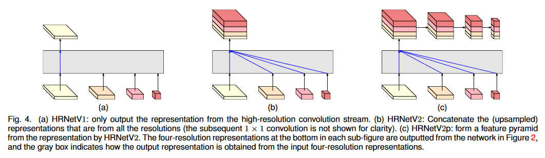 2D关键点检测之HRNetv2：Deep High-Resolution Representation Learning for Visual Recognition-CSDN博客