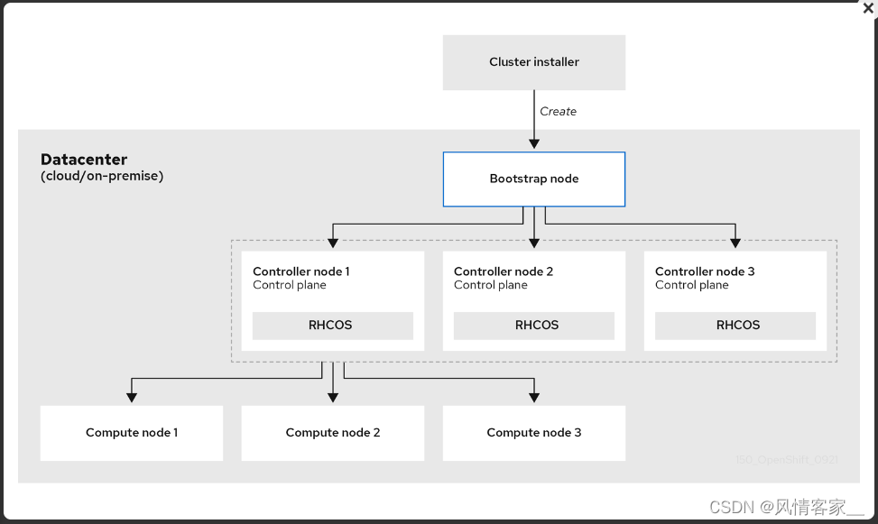 OpenShift 容器平台企业版 OCP 4.11.9 部署（基于KVM，CentOS, CoreOS）_安装ocp4-CSDN博客