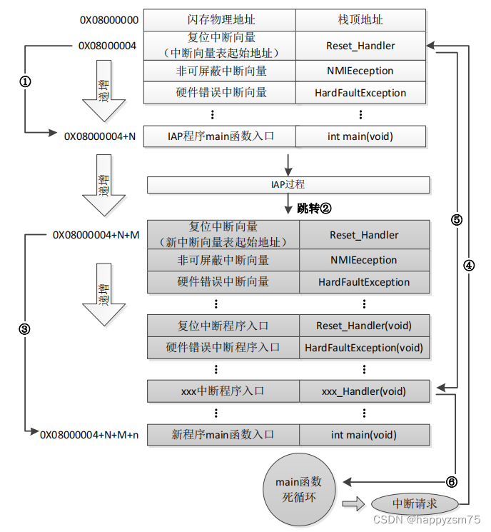STM32H7XX在应用编程IAP详解_stm32h7 iap-CSDN博客