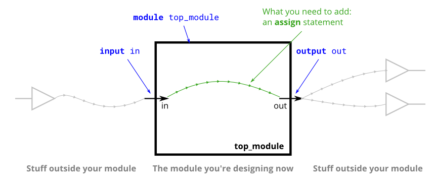 verilog刷题笔记2-verilog language_vector concatenation-CSDN博客